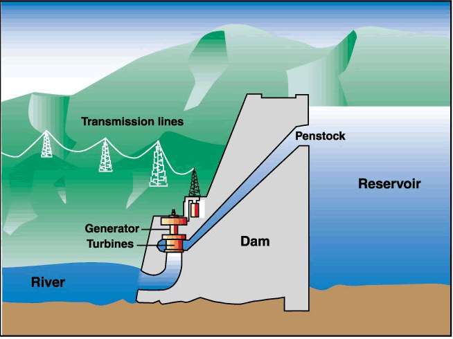 Diagrams For Hydroelectric Power Hydroelectric Turbine Diagr